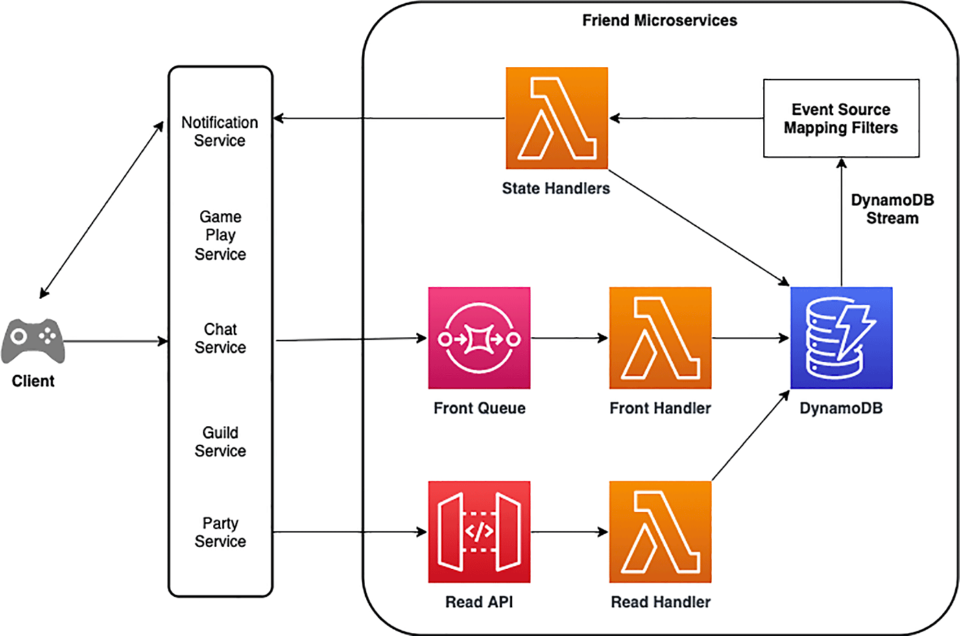 Amazon Dynamodb で作るサーバーレスなゲーム用フレンドマイクロサービス 変化を求めるデベロッパーを応援するウェブマガジン Aws